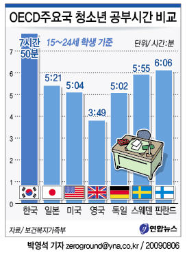 한국청소년, OECD평균에 15시간 더 공부(종합) | 연합뉴스