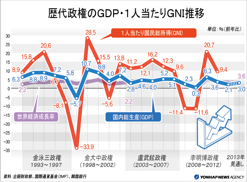 歴代政権のGDP・1人当たりGNI推移 | 聯合ニュース
