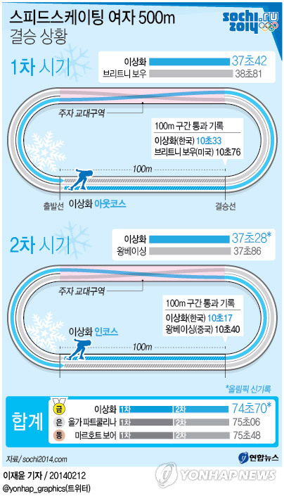 스피드스케이팅 여자 500m 결승 상황 연합뉴스