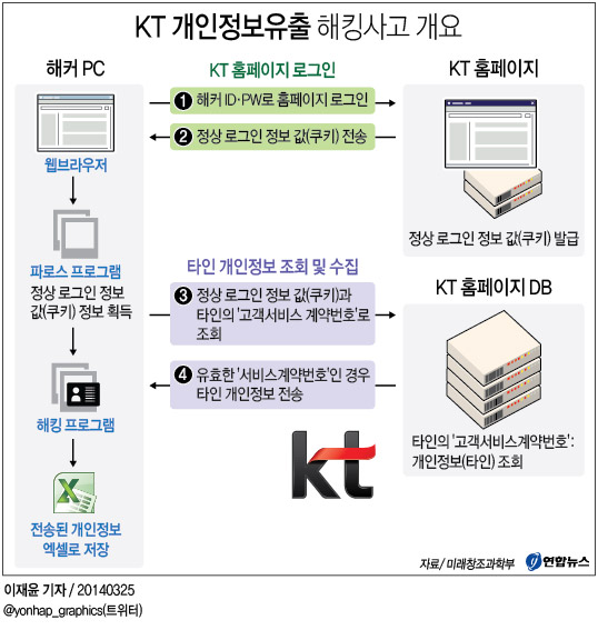 Kt 개인정보유출 해킹사고 개요 연합뉴스
