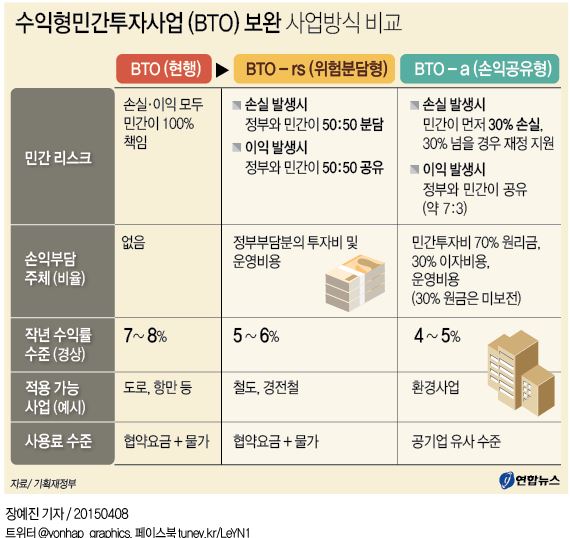 '한국판 뉴딜' 민자 활성화 방안…10조 효과 기대 | 연합뉴스