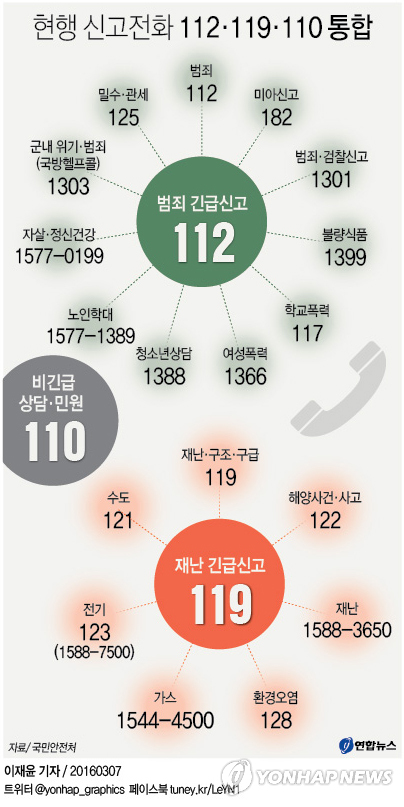 현행 신고전화 112·119·110 통합 | 연합뉴스