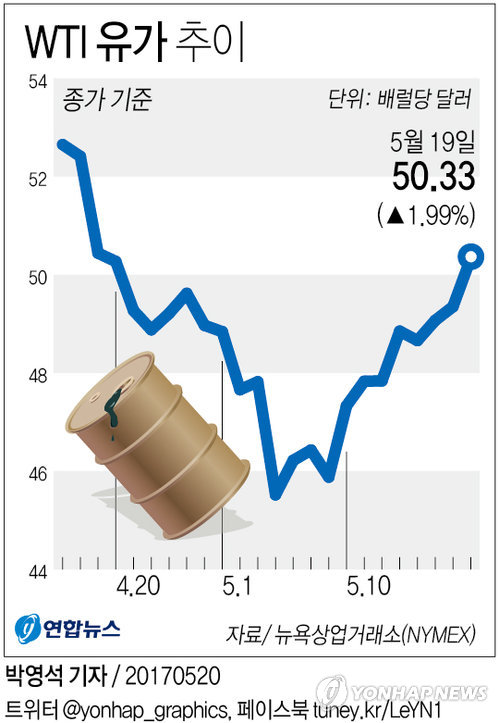 [그래픽] 국제유가, OPEC회동 기대감에 WTI 50달러선 넘어 | 연합뉴스