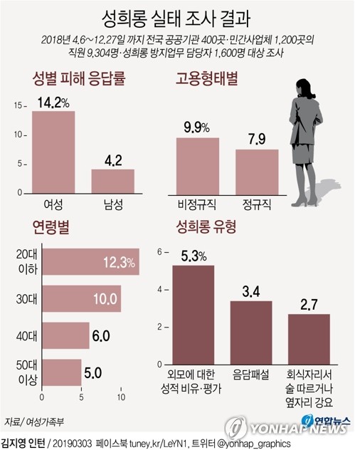 [그래픽] 직장내 성희롱 실태조사 결과 연합뉴스