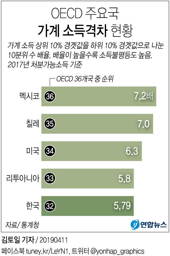 [그래픽] 한국 가계 소득격차…OECD 36개국 중 32위 | 연합뉴스