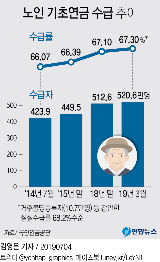 [그래픽] 노인 기초연금 수급 추이 연합뉴스