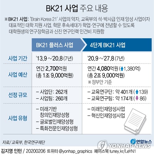 [그래픽] BK21 사업 주요 내용 | 연합뉴스