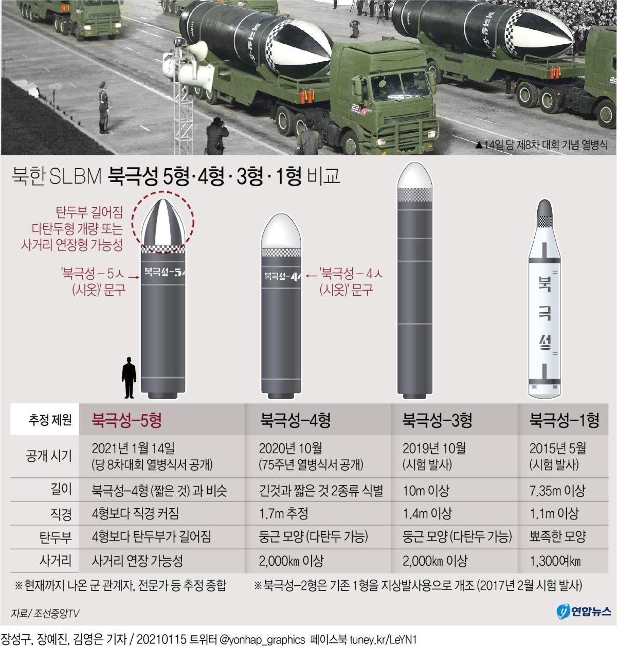 [그래픽] 북한 SLBM 북극성 5형·4형·3형·1형 비교 | 연합뉴스