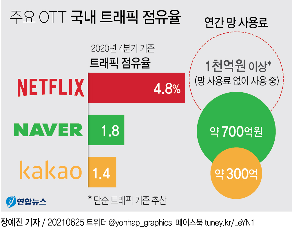 더쿠 - 법원 "넷플릭스, SKB에 망사용료 지급의무 있어"(종합2보)
