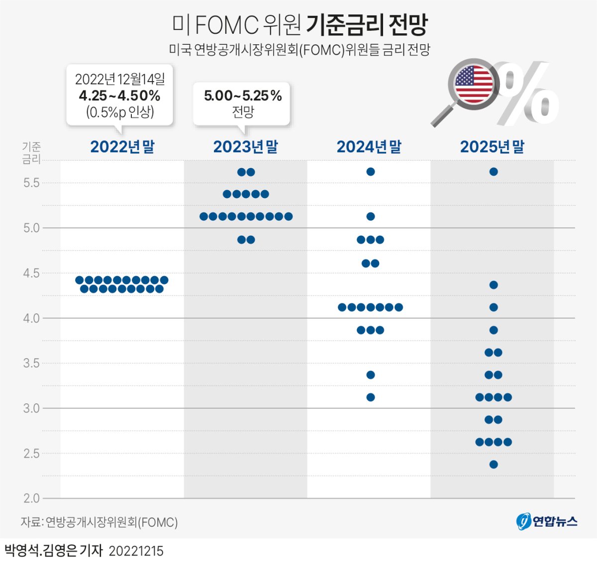 [그래픽] 미 FOMC 위원 기준금리 전망 | 연합뉴스