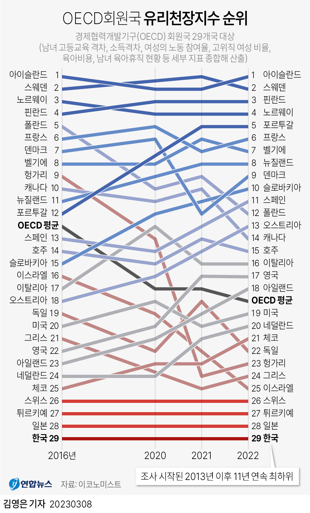[그래픽] OECD회원국 유리천장지수 순위 | 연합뉴스