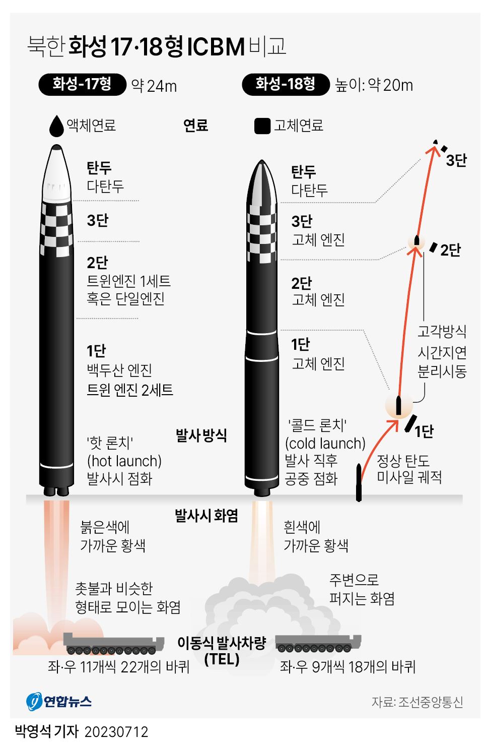 [그래픽] 북한 화성-17형·화성-18형 ICBM 비교 | 연합뉴스