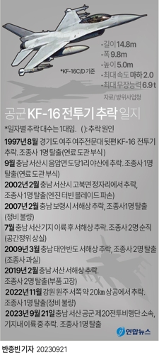 공군 KF-16 전투기 이륙 중 기지내 추락…탈출 조종사 무사(종합2보) | 연합뉴스