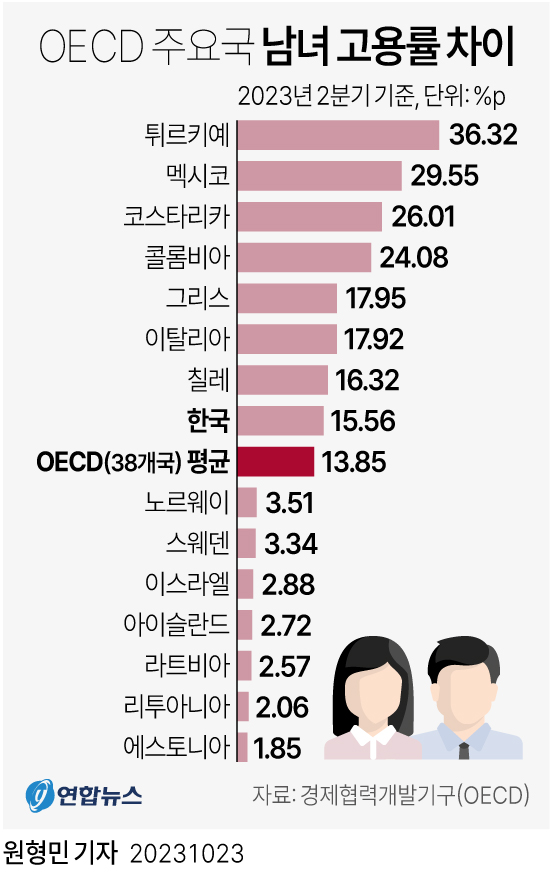 [그래픽] OECD 주요국 남녀 고용률 차이 | 연합뉴스
