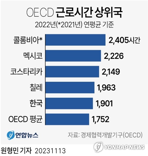 [그래픽] OECD 근로시간 상위국 | 연합뉴스