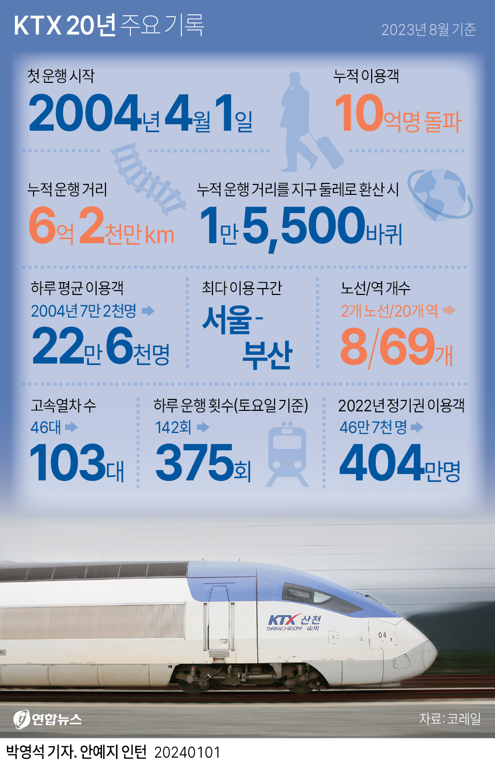 [그래픽] KTX 20년 주요 기록 | 연합뉴스