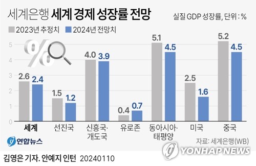 [그래픽] 세계은행 세계 경제 성장률 전망 연합뉴스
