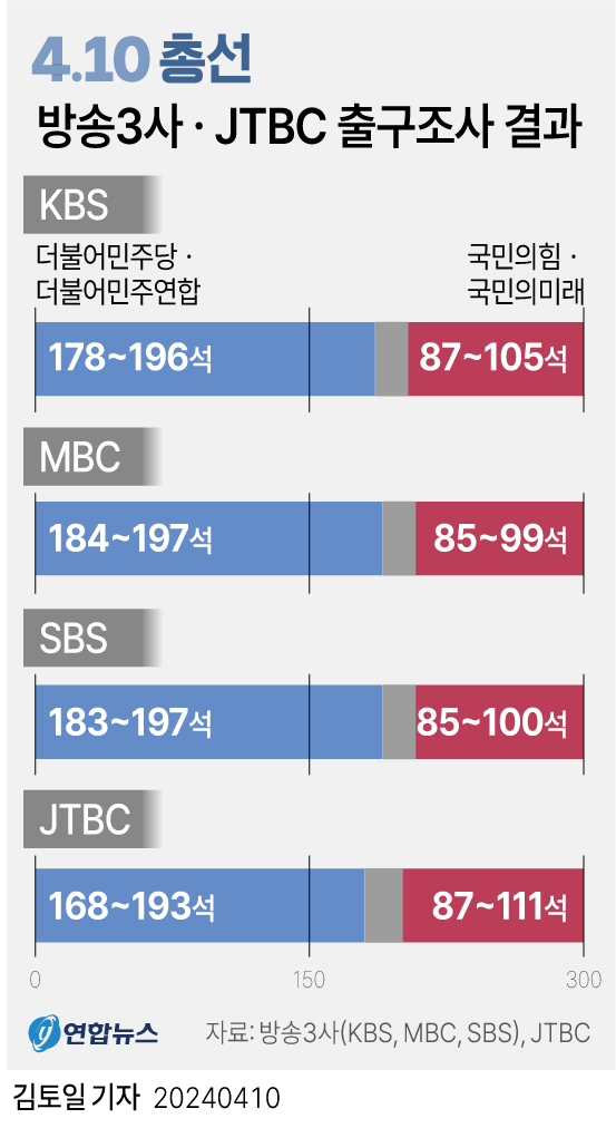 [그래픽] 4·10 총선 방송3사·JTBC 출구조사 결과 | 연합뉴스