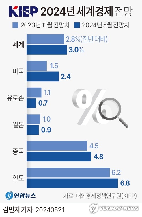 [그래픽] KIEP 2024년 세계경제 전망 | 연합뉴스