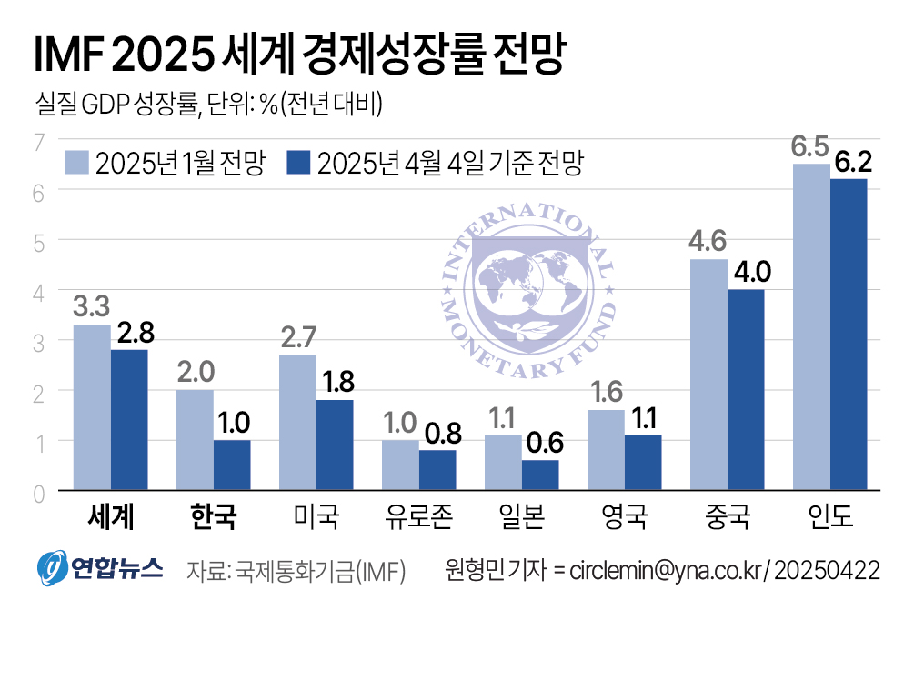 [그래픽] IMF 2025 세계 경제성장률 전망 | 연합뉴스