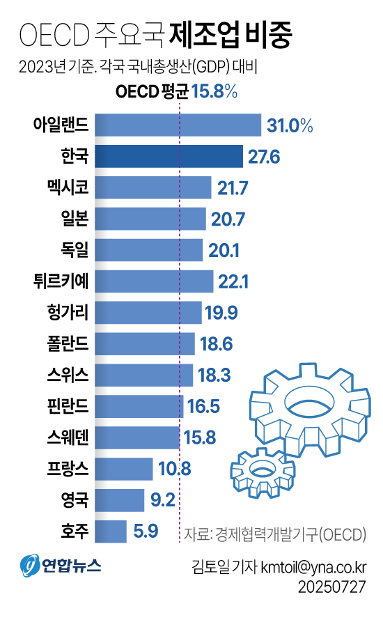 [그래픽] OECD 주요국 제조업 비중 | 연합뉴스