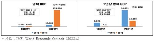 "中, 한중수교후 여러 경제지표서 韓 추월…GDP 韓 5배↑ 中 35배↑" | 연합뉴스