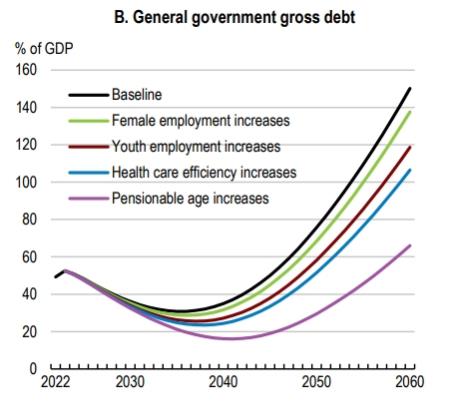 OECD "한국 2060년 부채비율 140% 넘어…GDP 10% 지출 삭감해야" | 연합뉴스