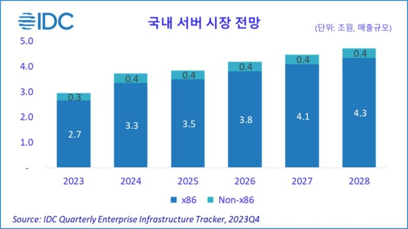 한국IDC "2028년 국내 서버시장 4조7천억 규모 전망" | 연합뉴스