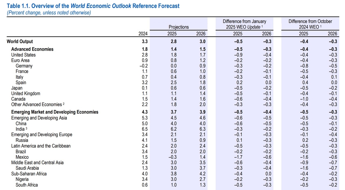 IMF, 올 세계 경제성장률 3.3%→2.8%로…한국도 2%→1%로 낮춰 | 연합뉴스