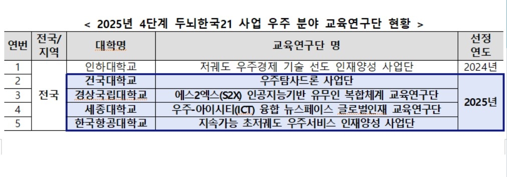 '4단계 BK21 혁신인재 양성사업' 우주분야 4곳 추가 선정 | 연합뉴스